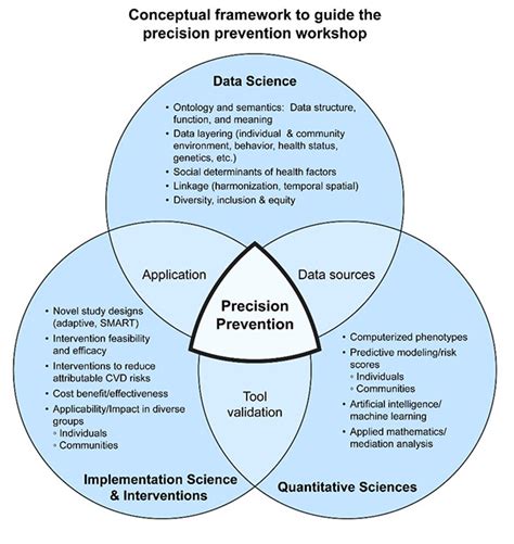 Precision Prevention Definition At Logan Blanchard Blog