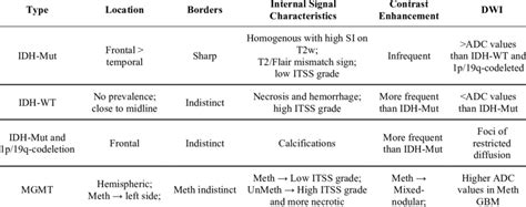 The Principal Morphological Mri Features Associated With Idh Groups