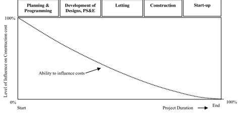 Methods To Control Cost And Their Influence In Different Project Phases Download Scientific