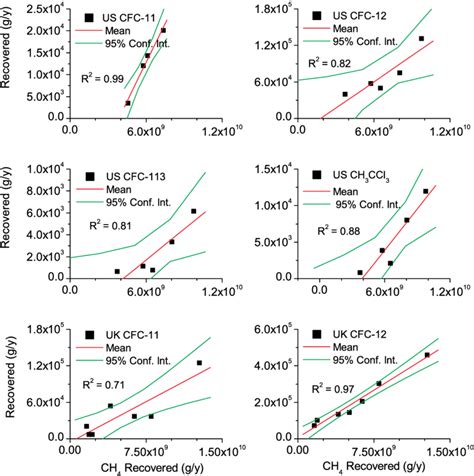 Mean Linear Regression Red Line Regression 95 Confidence Intervals