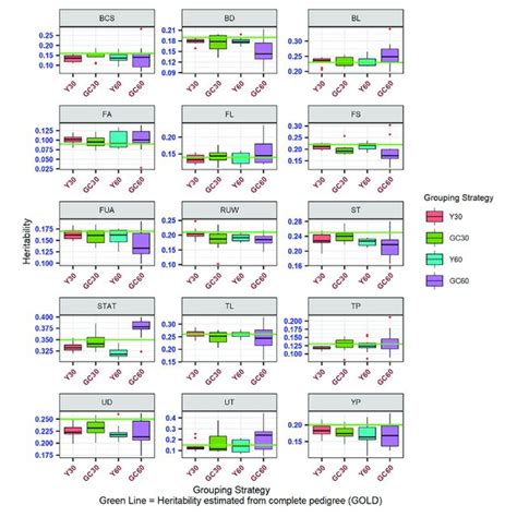 Heritability Estimates Of Reproduction Traits In Dairy Cattle