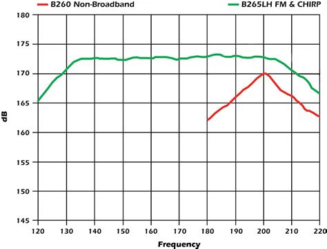 CHIRP Vs NON CHIRP Whats The Difference Shotgun Marine Services