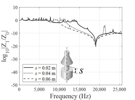 Frequency Response Analysis Results For Each Parameter Of Straight Bar Download Scientific