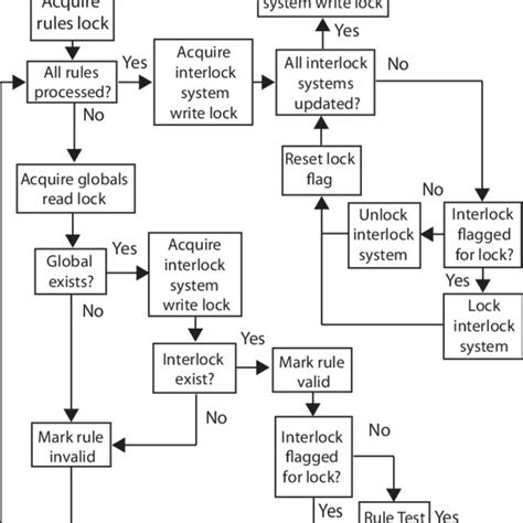 Activity Diagram Of The Interlock Engine Illustrating How Rules Are Download Scientific