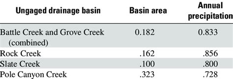 Ratio Of Drainage Basin Area And Annual Precipitation In Ungaged Basins Download Table