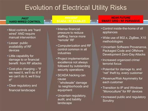 Smart Grid Security By Falgun Rathod Ppt