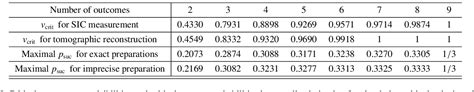 Table I From Higher Dimensional Symmetric Informationally Complete Measurement Via Programmable