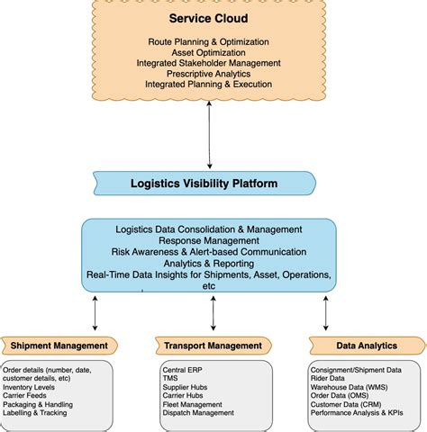What Is Logistics Visibility And Why Is It Important