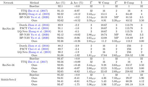 Table 1 From A Novel Differentiable Mixed Precision Quantization Search