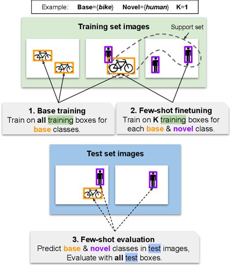 figure 4 from a survey of self supervised and few shot object detection