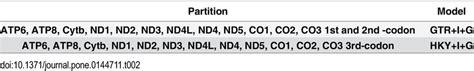 substitution models for nucleotide data partitions selected using the
