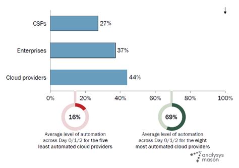 DIY Data Center Network Automation Renders High OpEx For Cloud