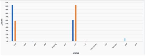 Bar Chart Widget Data Analysis Logscale Documentation