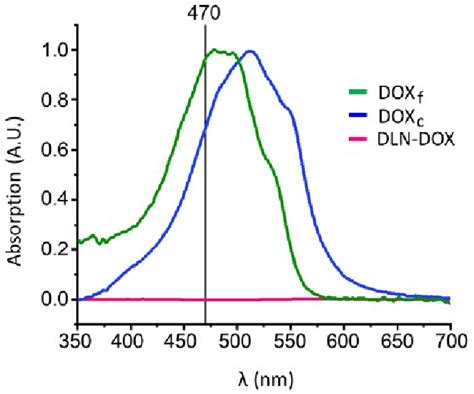 Fig S5 Absorption Spectra Of DOX F Green Line And DOX C Blue Line