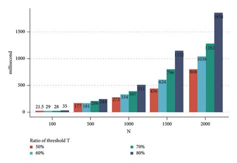 relationship between authentication time and the number of secret