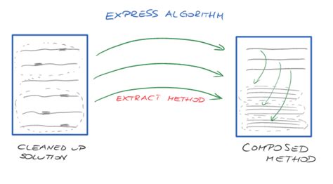 Natural Course Of Refactoring A Refactoring Workflow