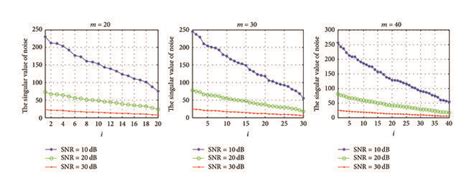 the distribution of noise singular values download scientific diagram
