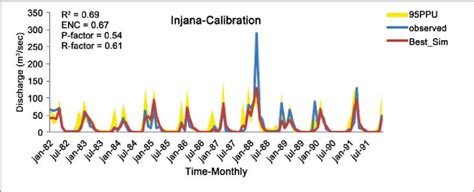 Calibration Of The Swat Model At Monthly Scale At Injana Station Within