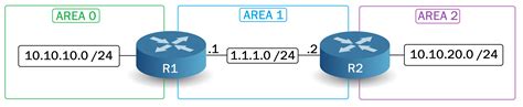 Le Protocole OSPF Le Virtual Link FingerInTheNet