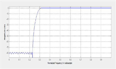 Highpass Fir Filter Response For Order N 83 Download Scientific Diagram