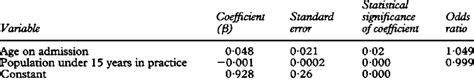 Logistic Regression Model Of Risk Of Admission Via Accident And