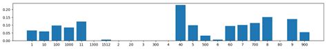 Bar Chart Matplotlib Attributeerror Nonetype Object Has No