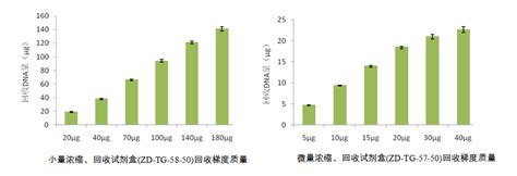 DNA浓缩试剂盒 核酸回收浓缩系列 产品中心 宁波市重鼎生物技术有限公司