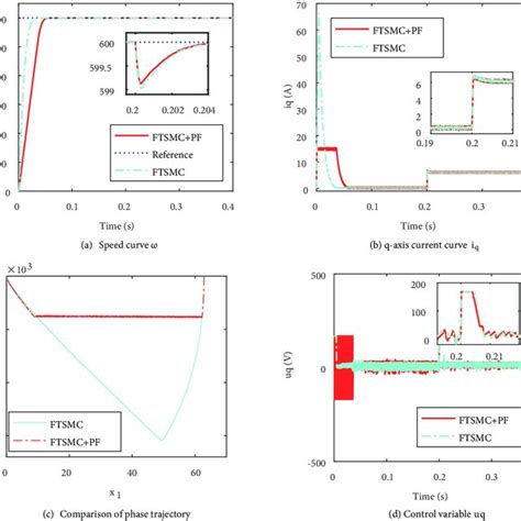 The Response Curve Of Controller With Different Smc Methods Download