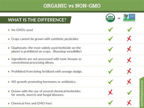 Organic Vs Non Gmo Rc Organic Farms Organic Csa Farm In Macomb Mi