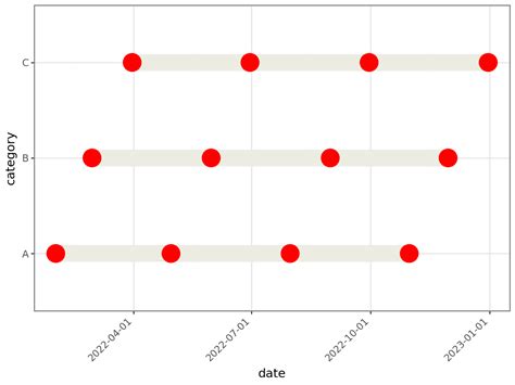 Ggplot2 How To Create Geom Segment Plot On Date X Axis Using