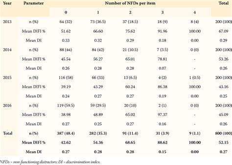 Non Functioning Distractors Per Individual Multiple Choice Question