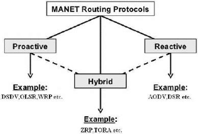 Routing Protocol Classification Download Scientific Diagram