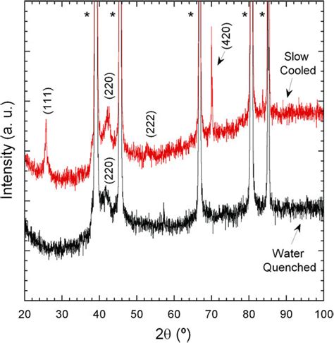 X Ray Diffraction Of The Nimnin Alloy Showing The L21 Superstructure