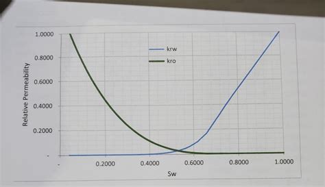 Reservoir Data Is Given In The Attached Excel File Chegg