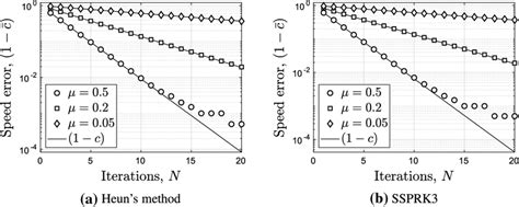 Proparagion Speed Error Vs Number Of Iterations Per Time Step For The