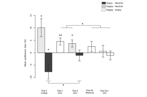 comparative results of preference judgment bias experiments 1 2 3