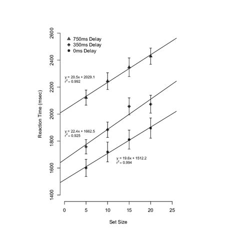 Results From Experiment 1a Shown Separately For Target Present Trials