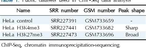 table 1 from a chip seq data analysis pipeline based on bioconductor
