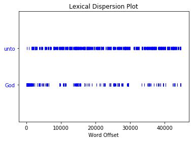nltk dispersion plotで単語出現をプロットする 私的メモ