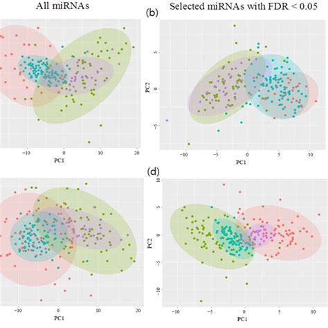 Principal Component Analysis By Comparing Case Control And Validation