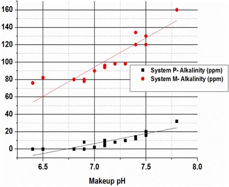 Effect Of Make Up PH On System Alkalinity Download Scientific Diagram