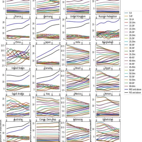 Demography Evolution Plot Of Population Age Structure Of Some Download Scientific Diagram