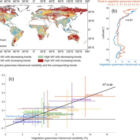 Relationship Between The Amplitudes Of Vegetation Greenness Interannual