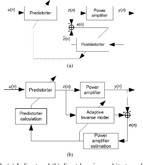 Figure 1 From A Neural Network Based Pre Distorter For Linearization Of