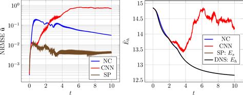 Figure 10 From Energy Conserving Neural Network For Turbulence Closure