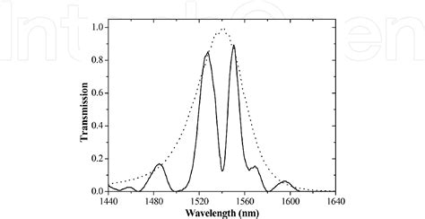 Figure 2 From Modal Interferometers Based On A Tapered Special Photonic Crystal Fiber For Highly