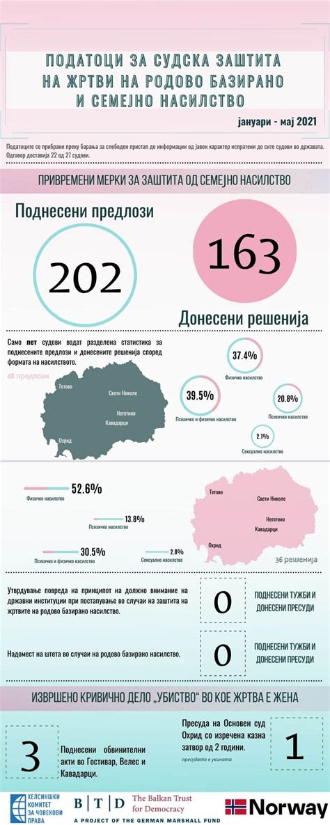 Податоци за судска заштита на жртви на родово базирано и семејно насилство јануари мај 2021