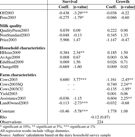 Heckman Regression Results Download Table