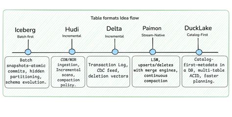 Optimizing Big Data With Apache Iceberg In Databricks By Shraddha Shetty Medium