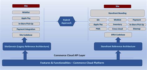 Salesforce Sfccs Composable Commerce Revolution With Felkam Commerce